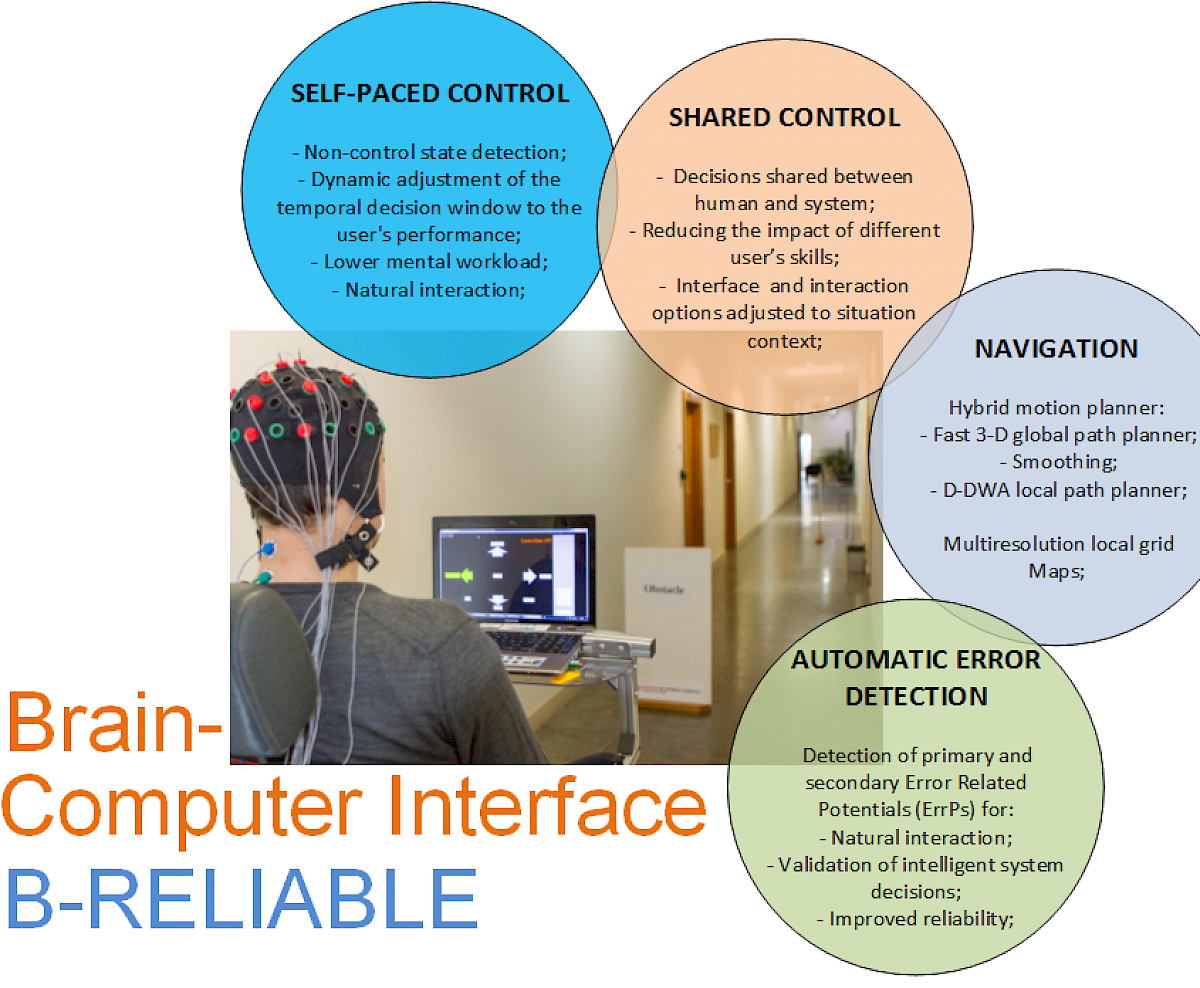 Interfaces Cérebro-Computador